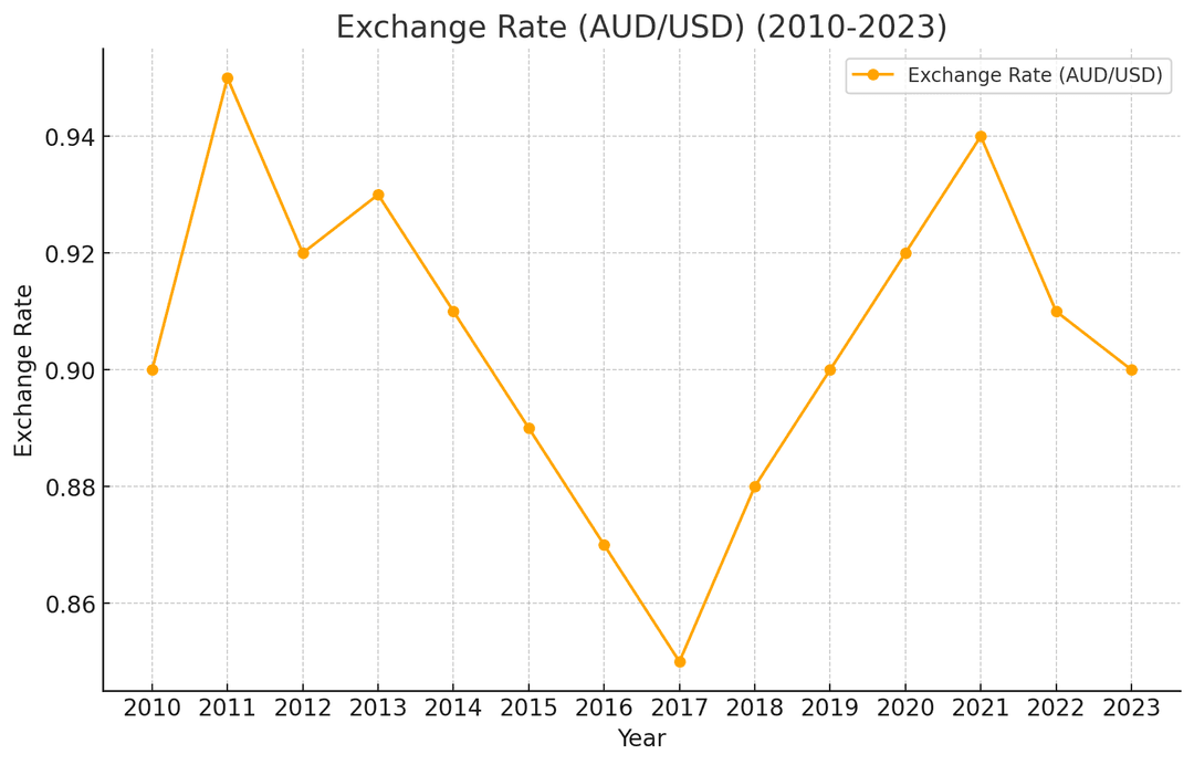 Measuring External Stability - HSC Economics