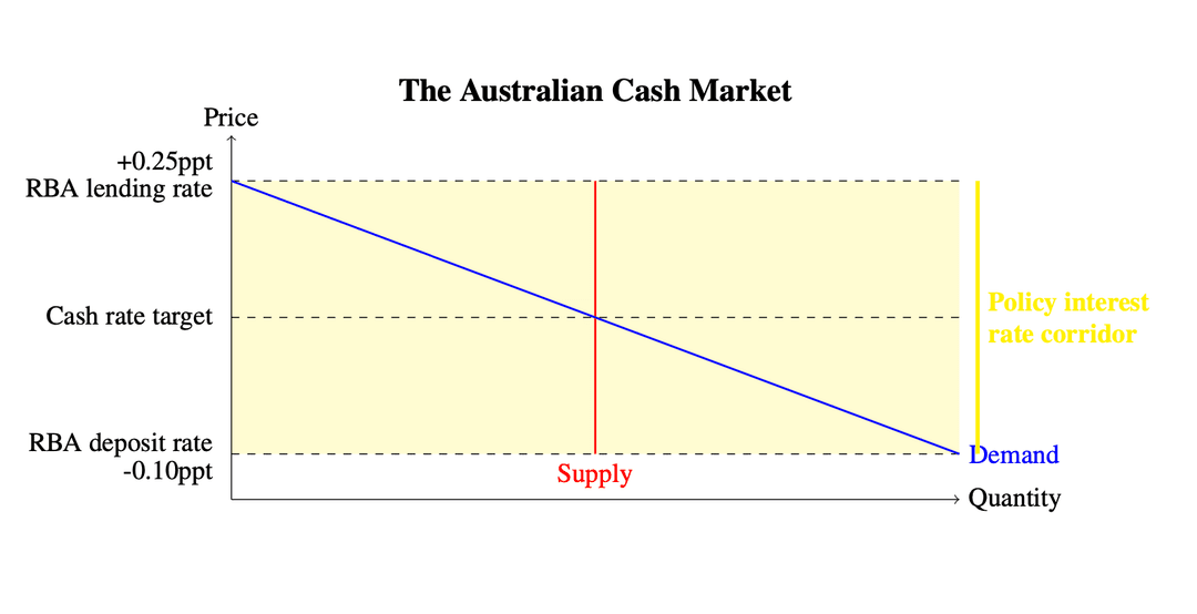 The Cash Rate Graph - HSC Economics