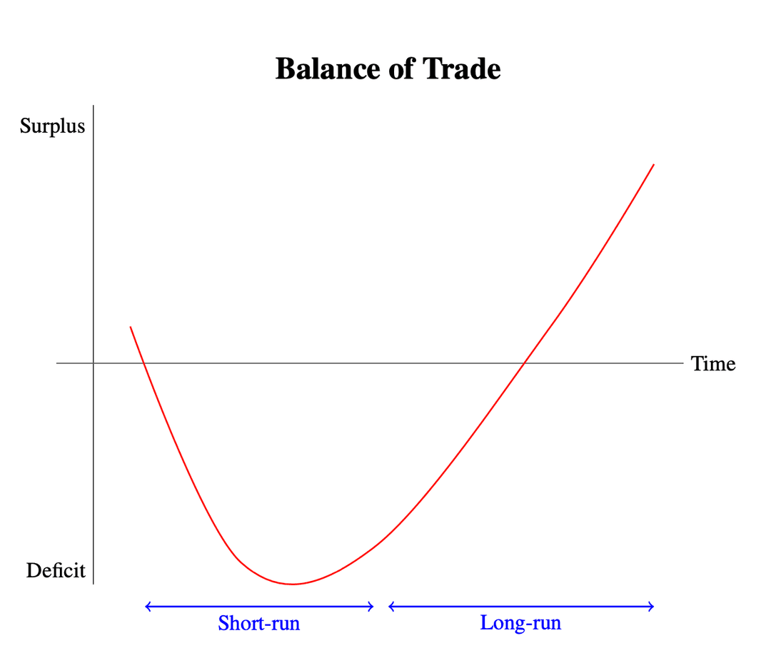 J-Curve Graph - HSC Economics