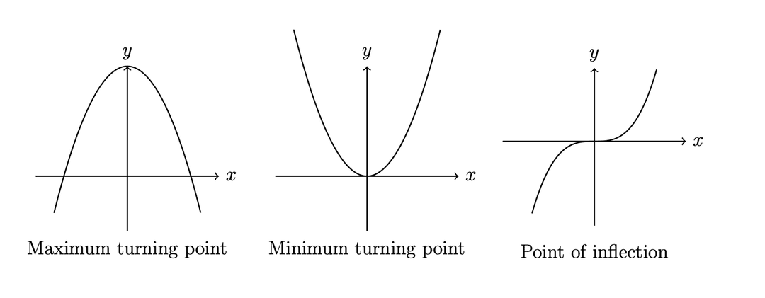 Stationary and Turning Points - HSC Maths Advanced