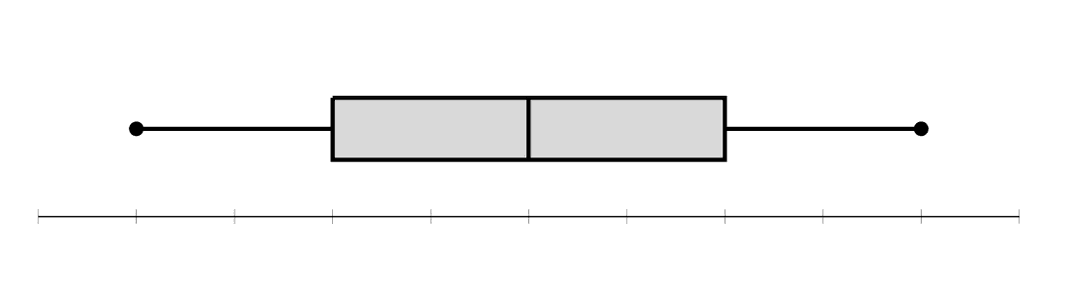 Quartiles Interquartile Range Iqr And Box Plots Hsc Maths Advanced