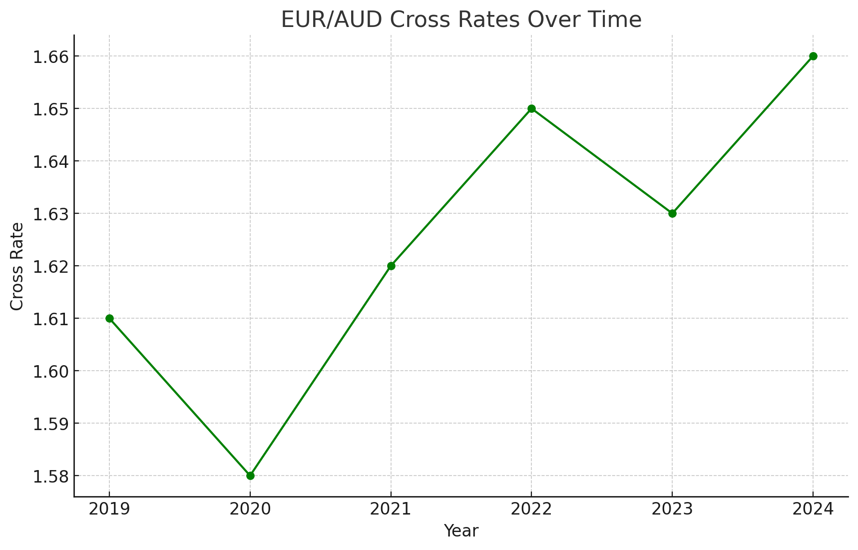Measuring Types of Exchange Rates - HSC Economics