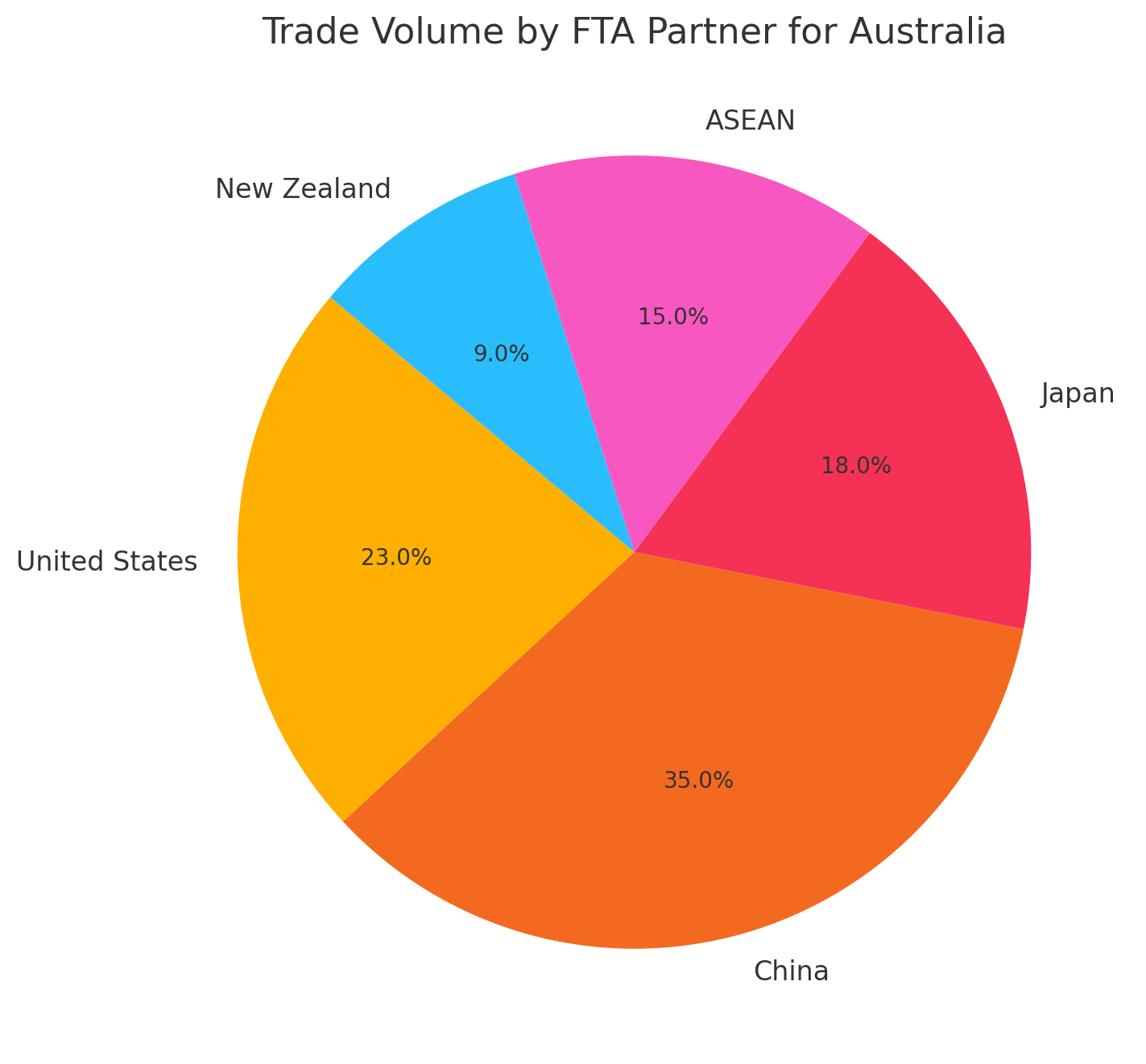Australia's Multilateral and Bilateral Free Trade Agreements - HSC ...