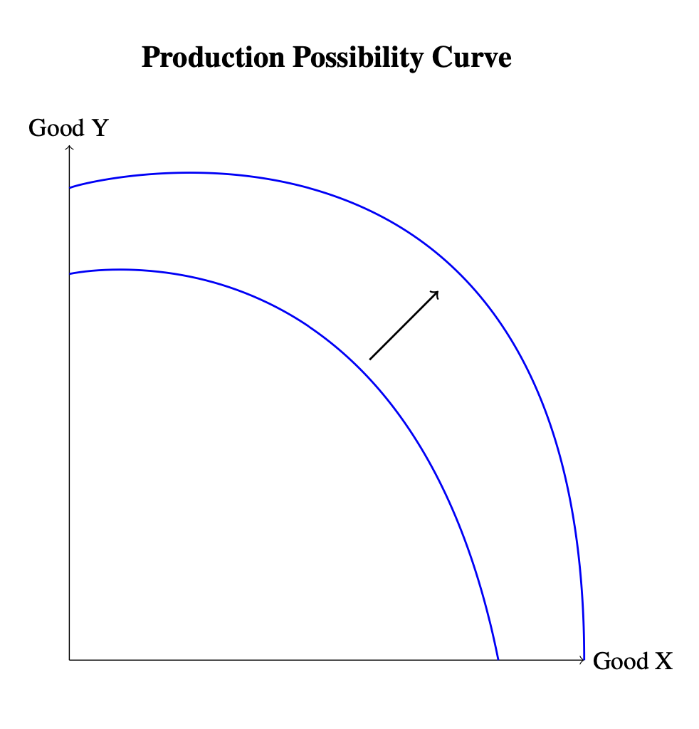 The Production Possibility Curve Hsc Economics