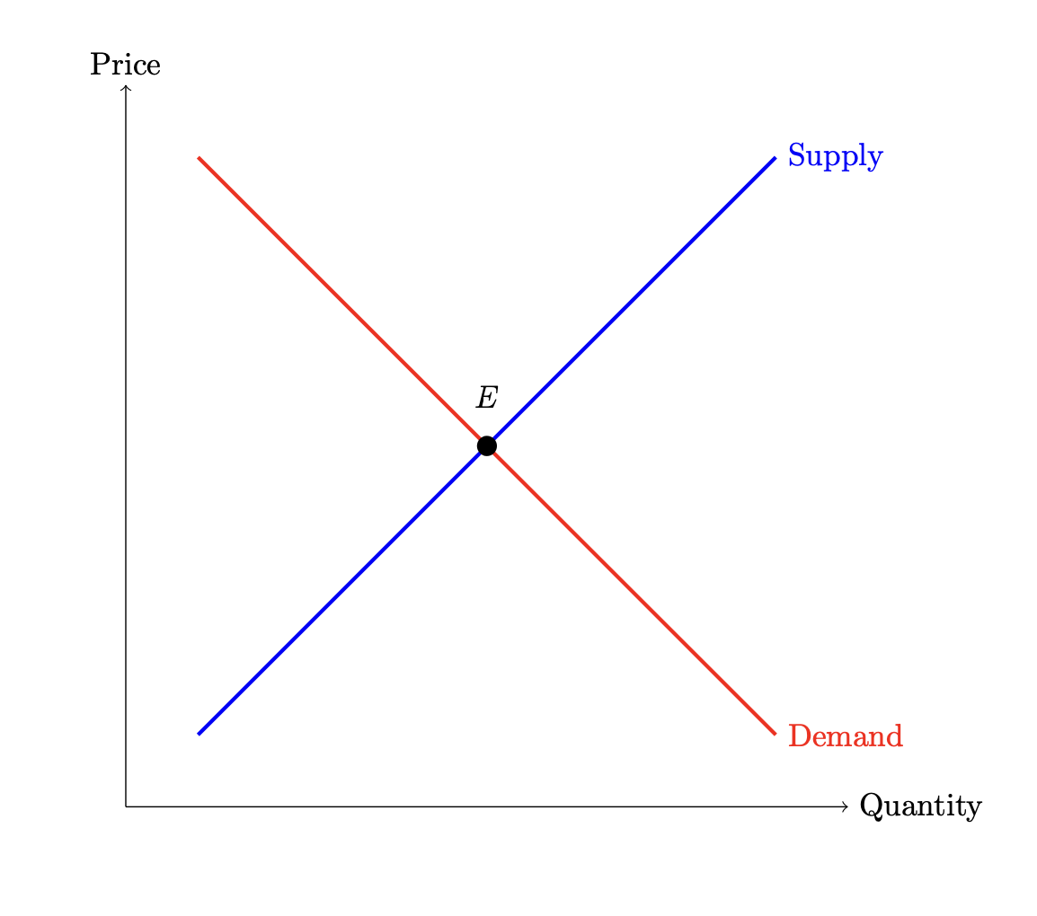 Supply vs Demand Graphs - HSC Economics