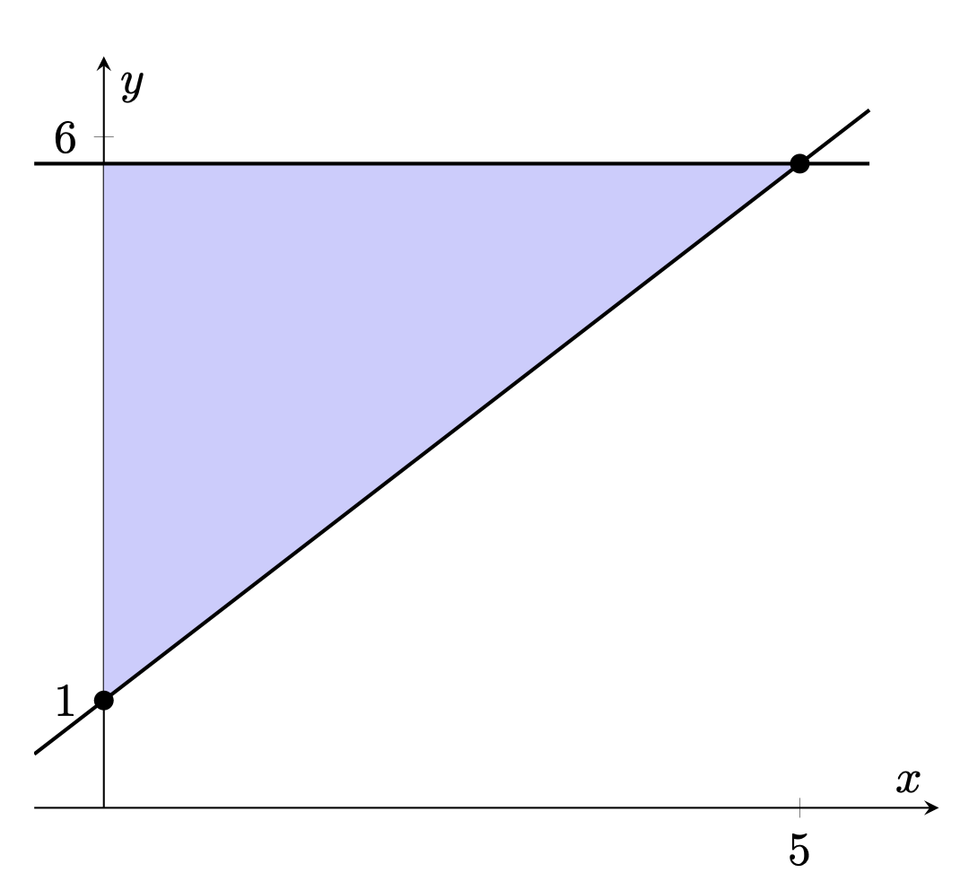 Finding Areas by Integration - HSC Maths Advanced