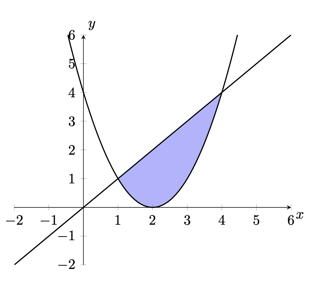 Finding Areas by Integration - HSC Maths Advanced