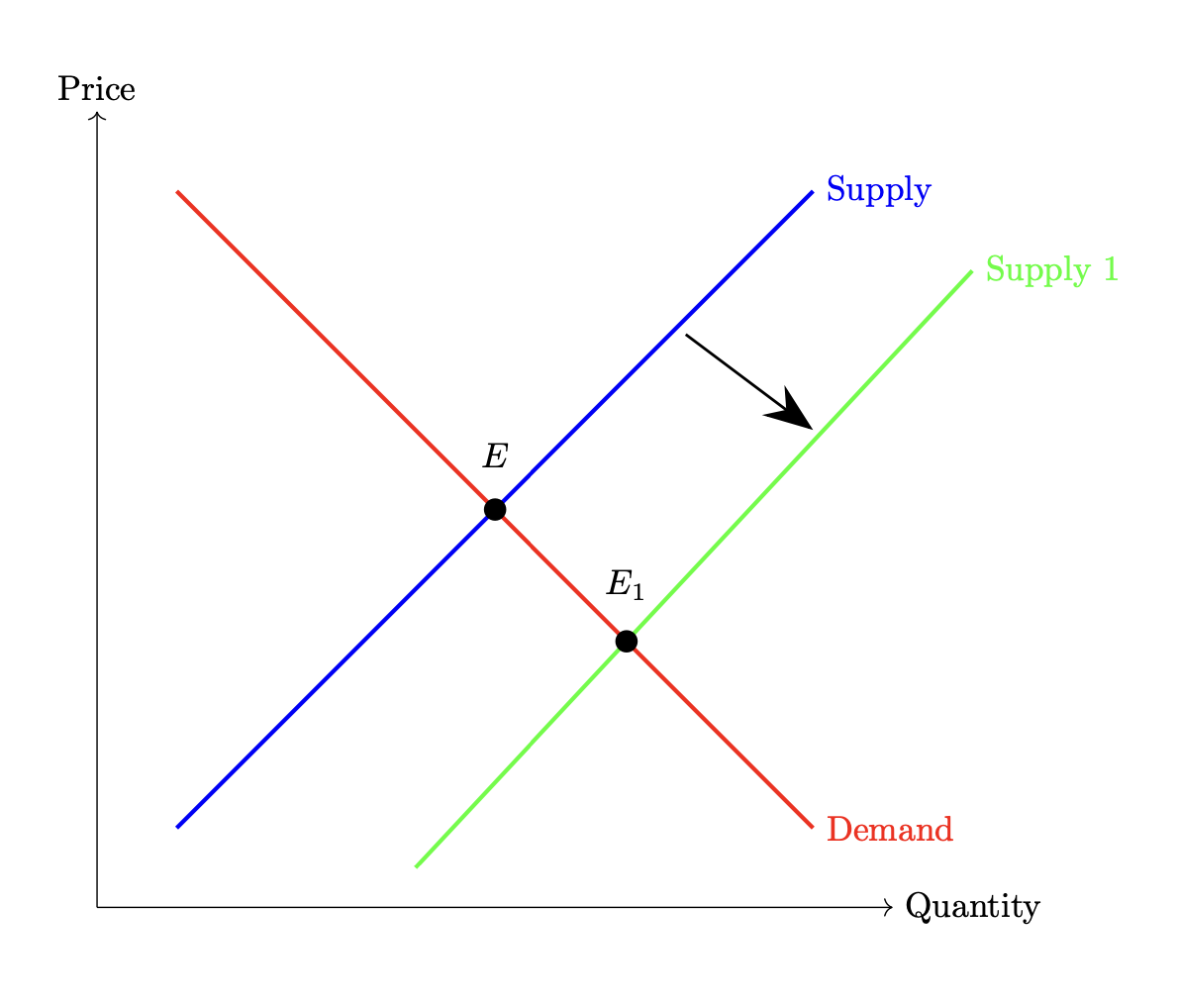 Supply vs Demand Graphs - HSC Economics
