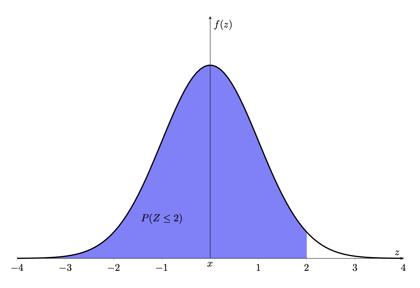 Understanding the Standard Normal Distribution and Z-Scores - HSC Maths ...