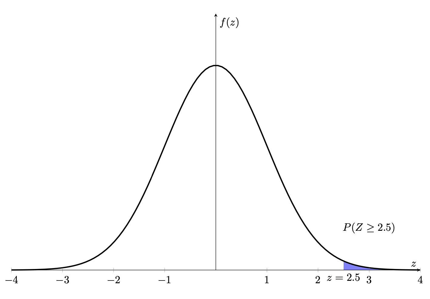 Understanding the Standard Normal Distribution and Z-Scores - HSC Maths ...
