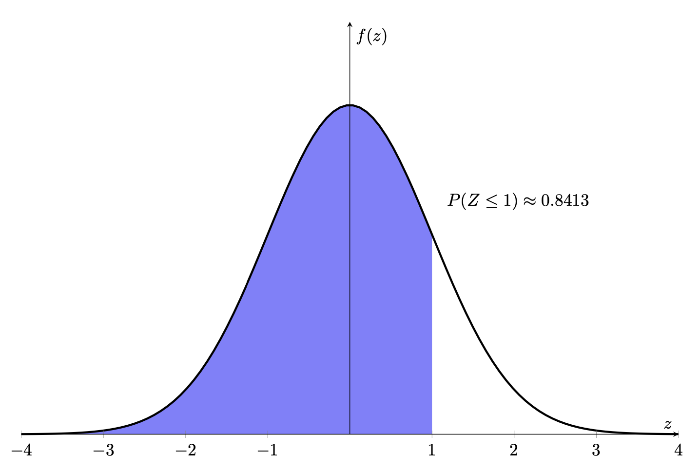 General Normal Distributions & Z-Scores - HSC Maths Advanced