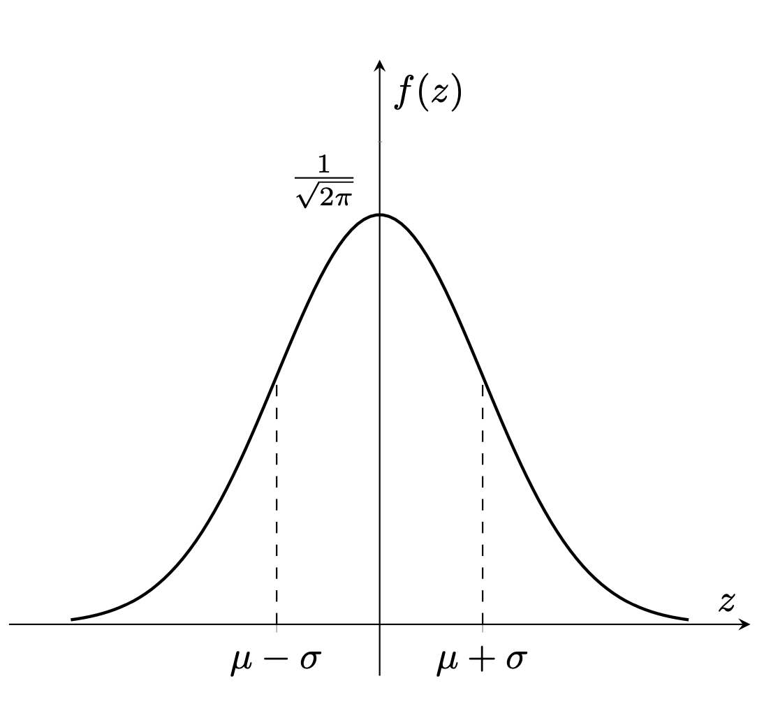 Understanding the Standard Normal Distribution and Z-Scores - HSC Maths ...