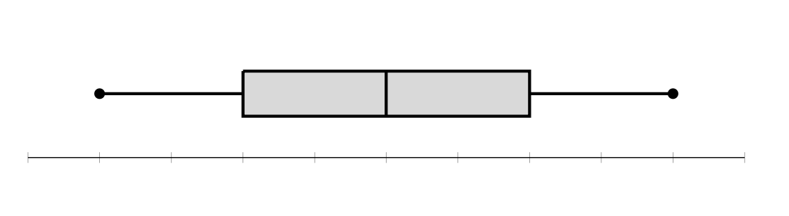 Quartiles, Interquartile Range (IQR), and Box Plots - HSC Maths Advanced