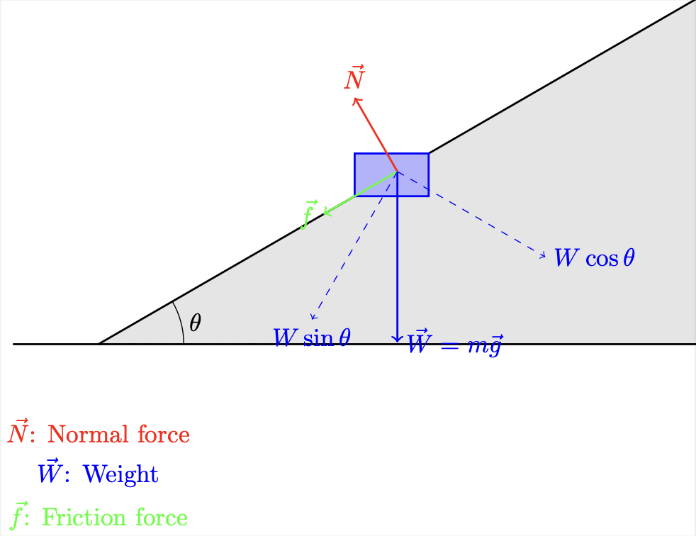 Circular Motion on Banked Surfaces - HSC Physics