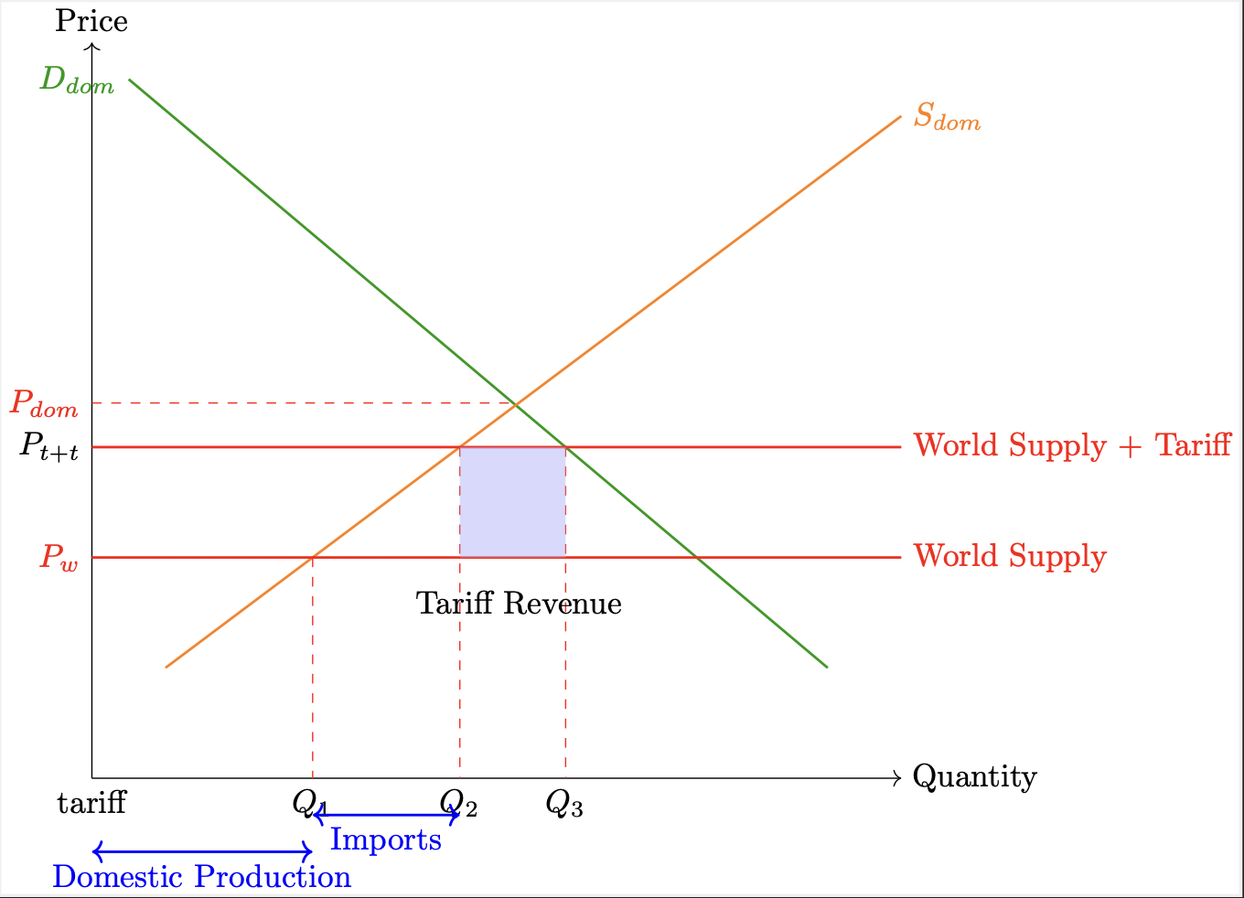 Quota Diagram Economics Quota Diagram Economics