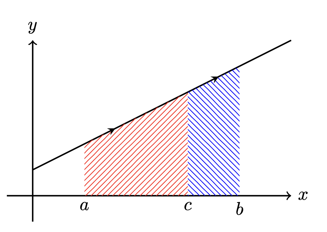 The Definite Integral - HSC Maths Advanced
