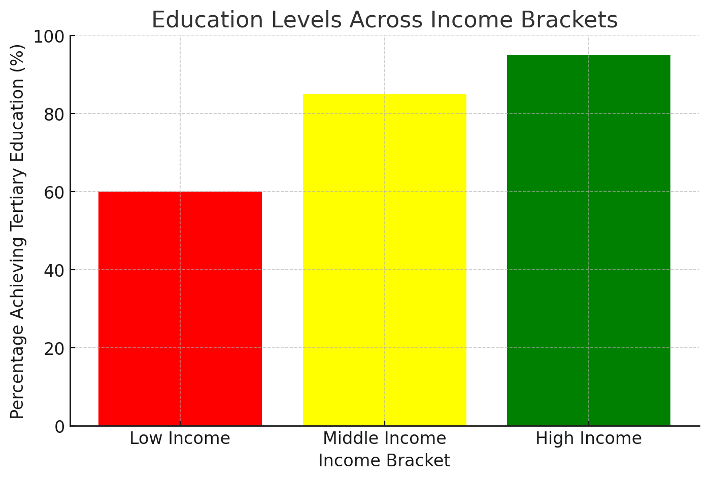 Income and Quality of Life Indicators - HSC Economics