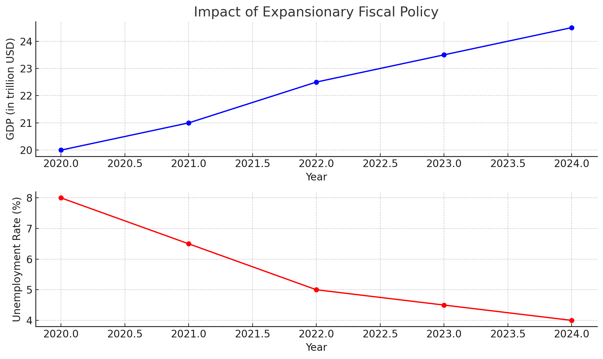 The Importance of Fiscal Policy - HSC Economics