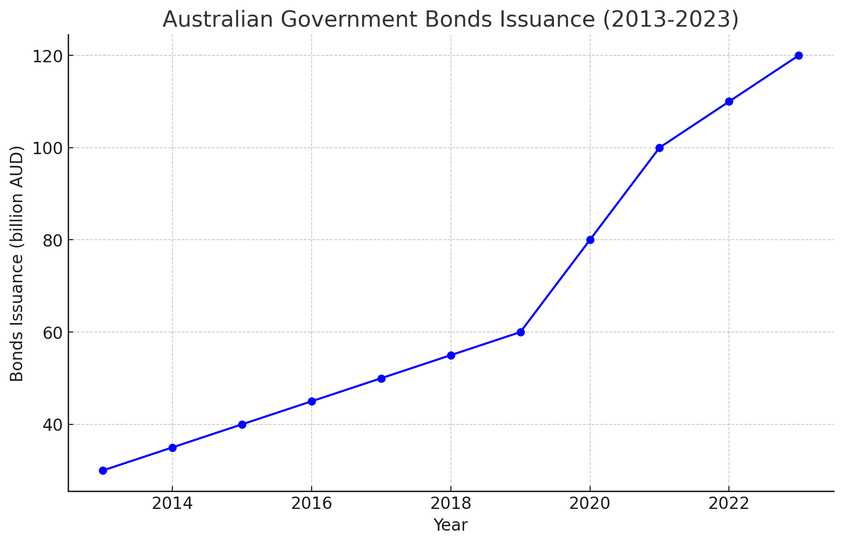 Methods of Financing Deficits - HSC Economics
