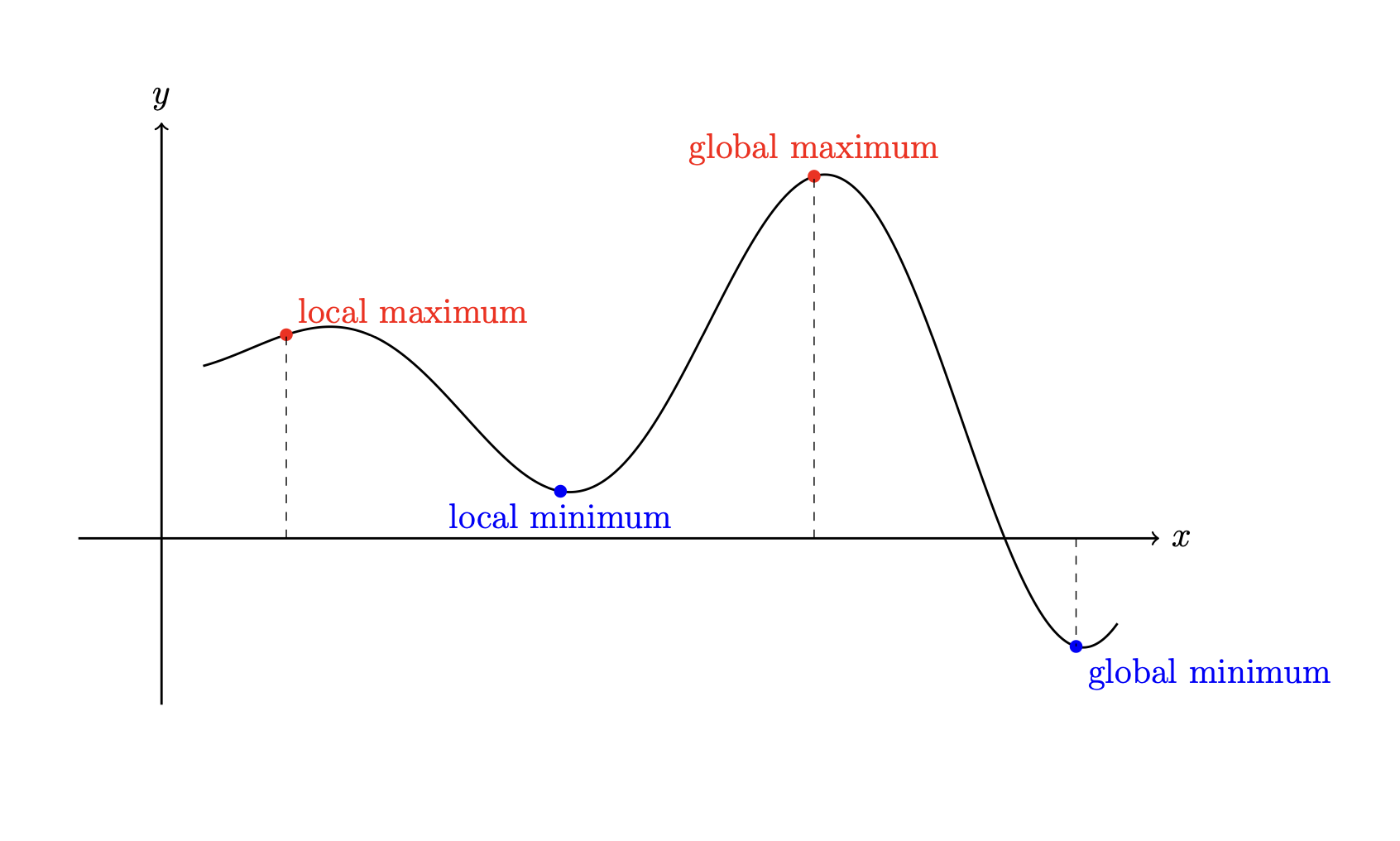 Understanding Global Maximums and Minimums - HSC Maths Advanced