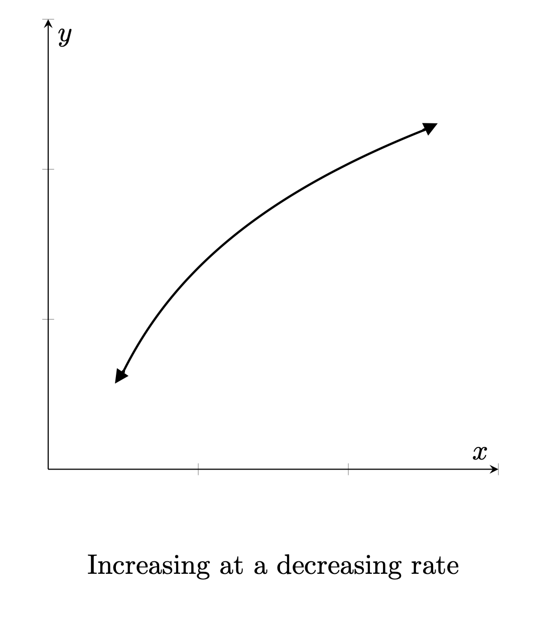 Rates and Differentiation - HSC Maths Advanced