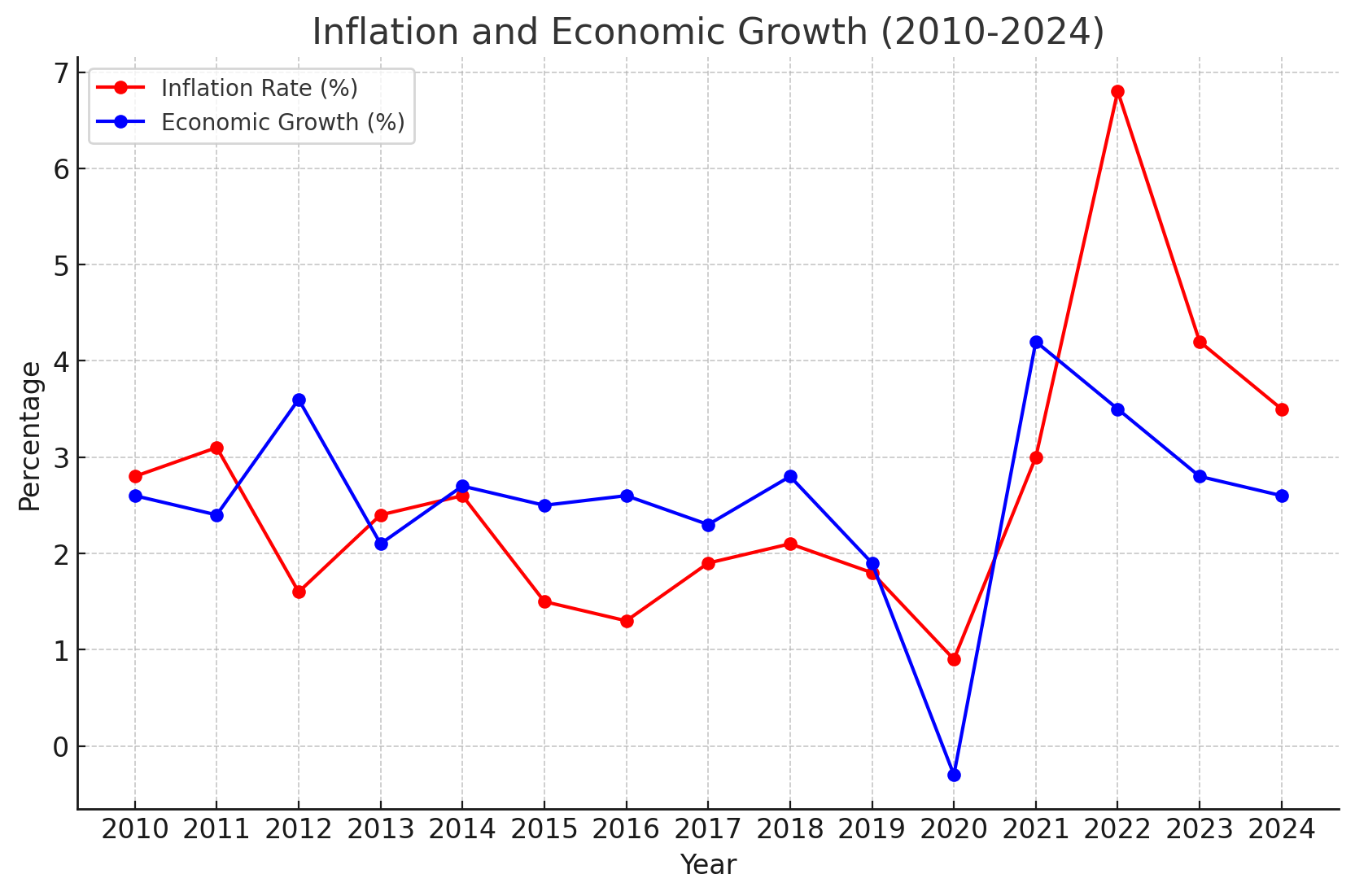 Effects of Inflation - HSC Economics