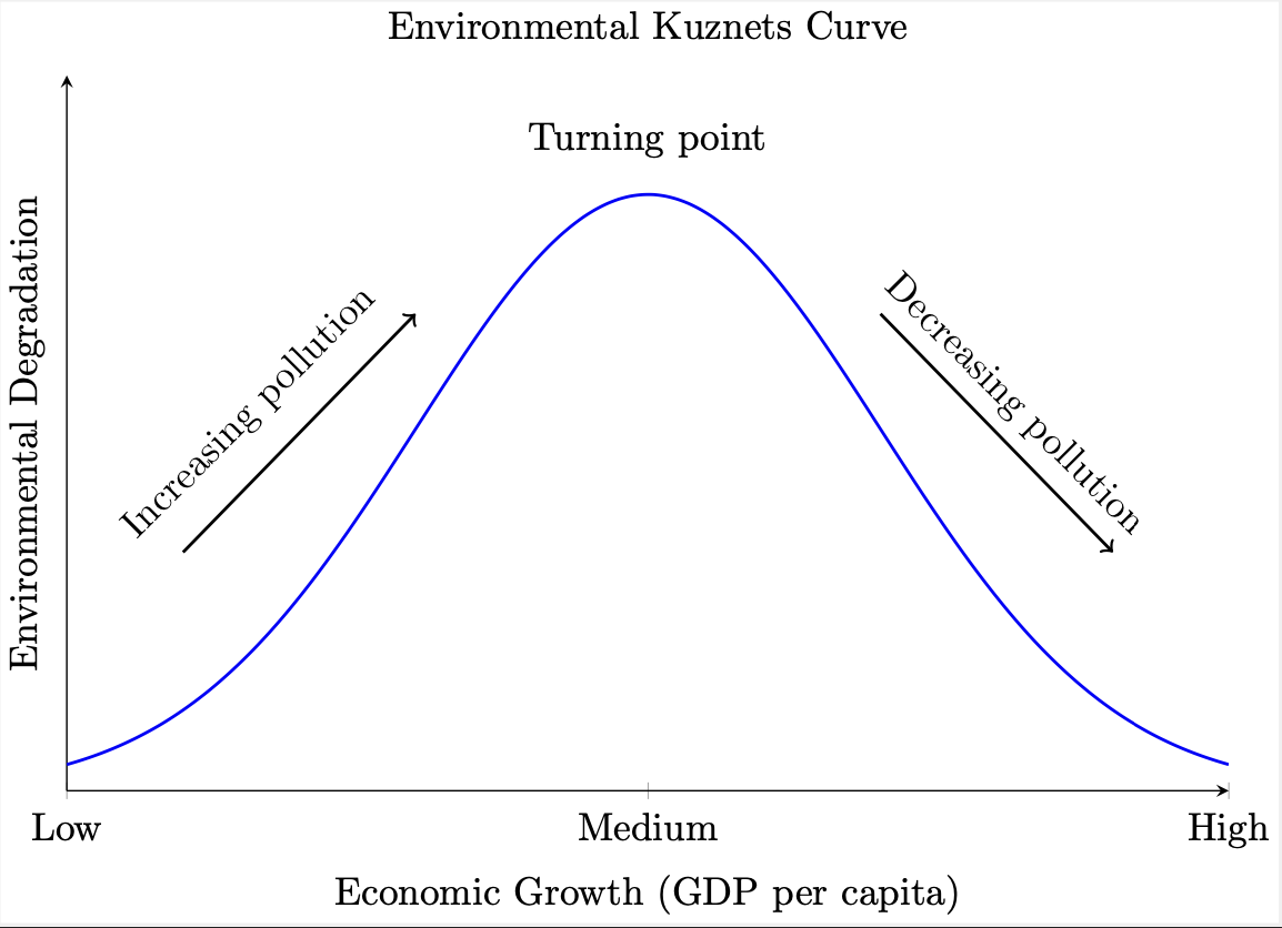 Environmental Sustainability and Economic Growth - HSC Economics