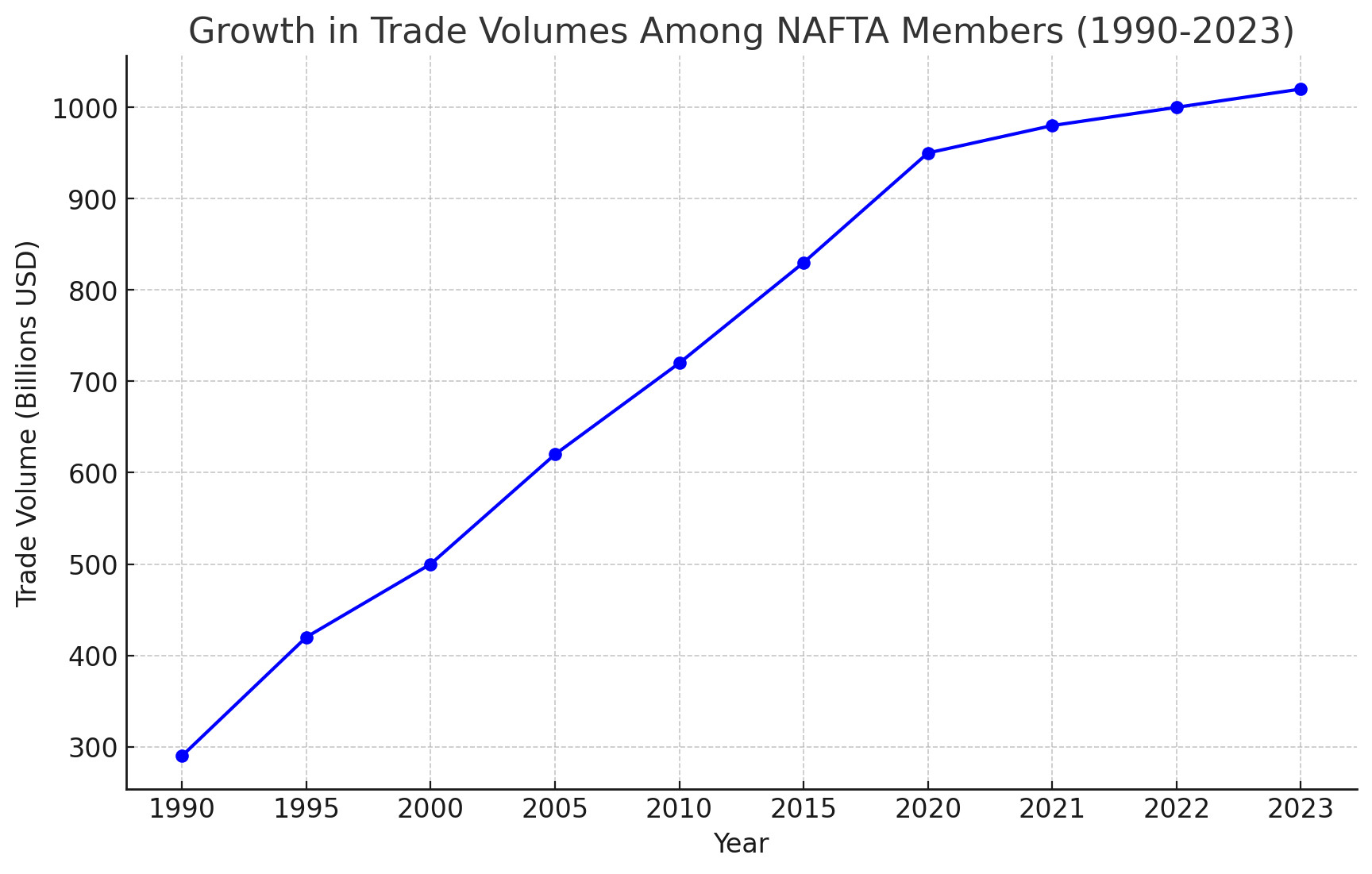 Trade Blocs, Monetary Unions and Free Trade Agreements - HSC Economics