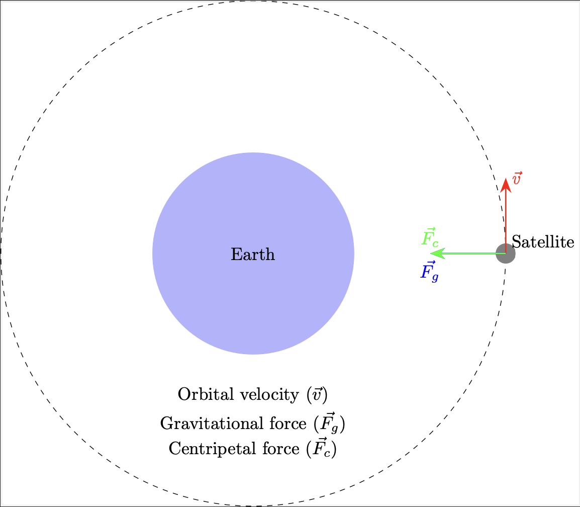 Understanding Orbital Velocity Hsc Physics