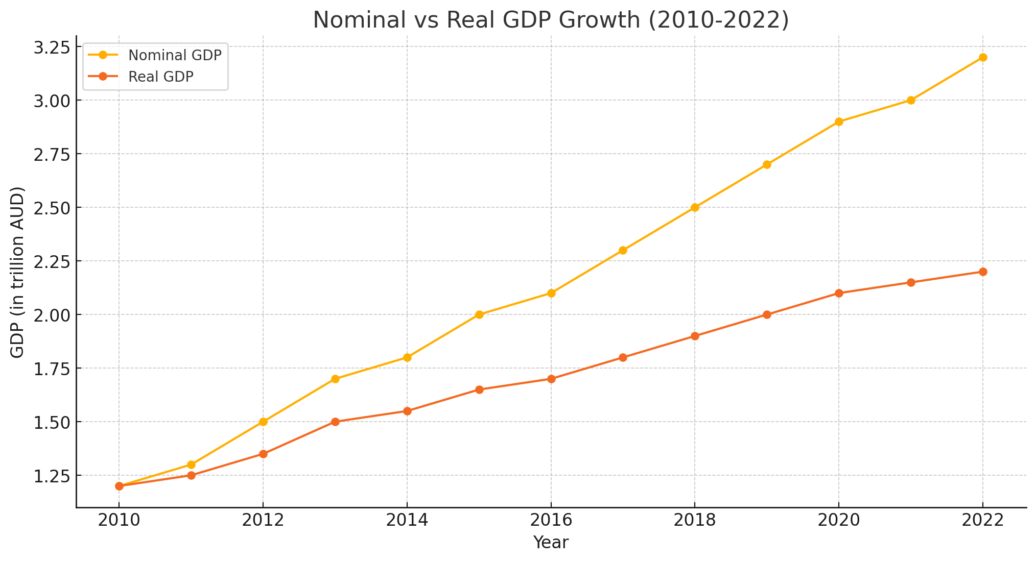 Measuring Economic Growth Through Real Gross Domestic Product - HSC ...