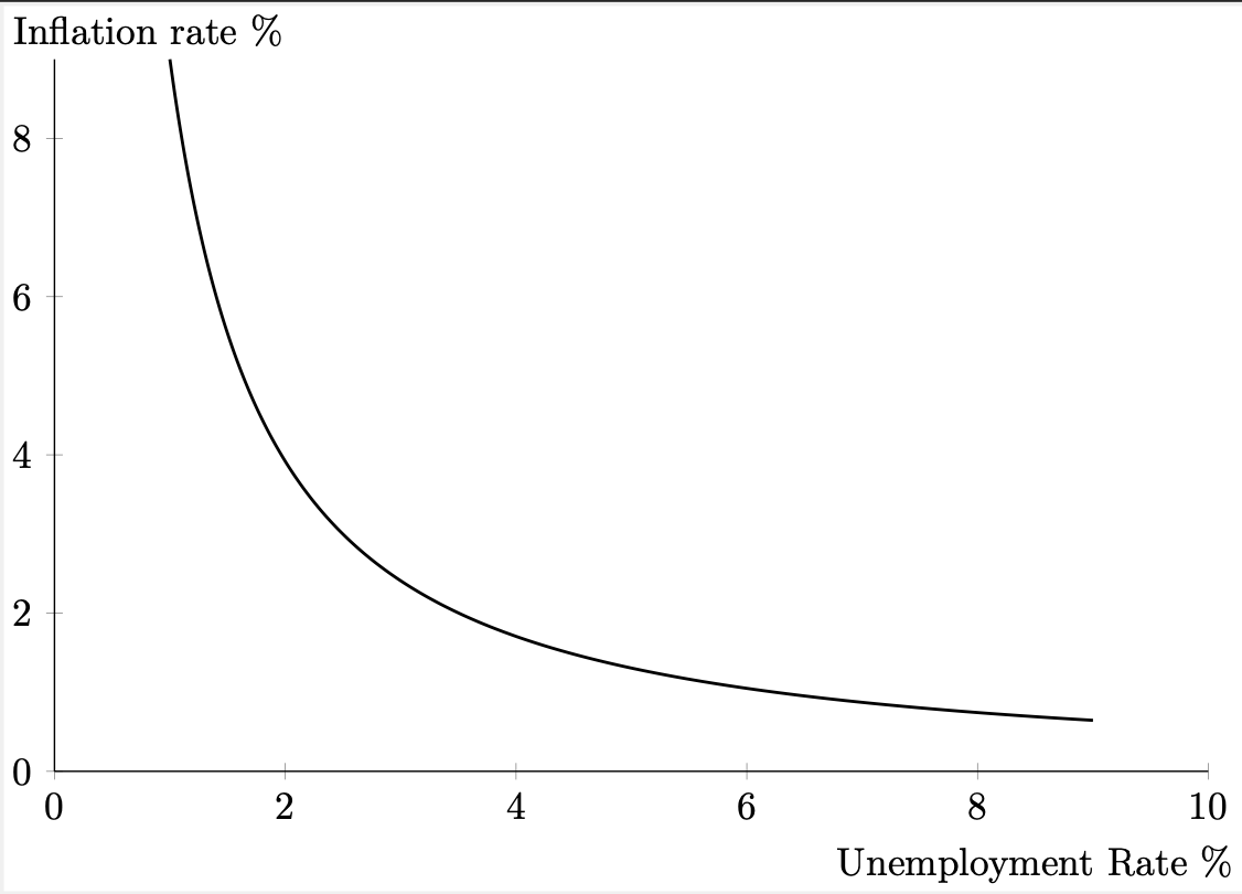 The Phillips Curve - HSC Economics