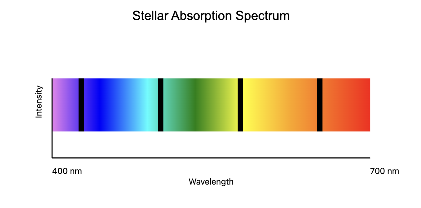 Understanding Stellar Spectra: Properties and Analysis - HSC Physics