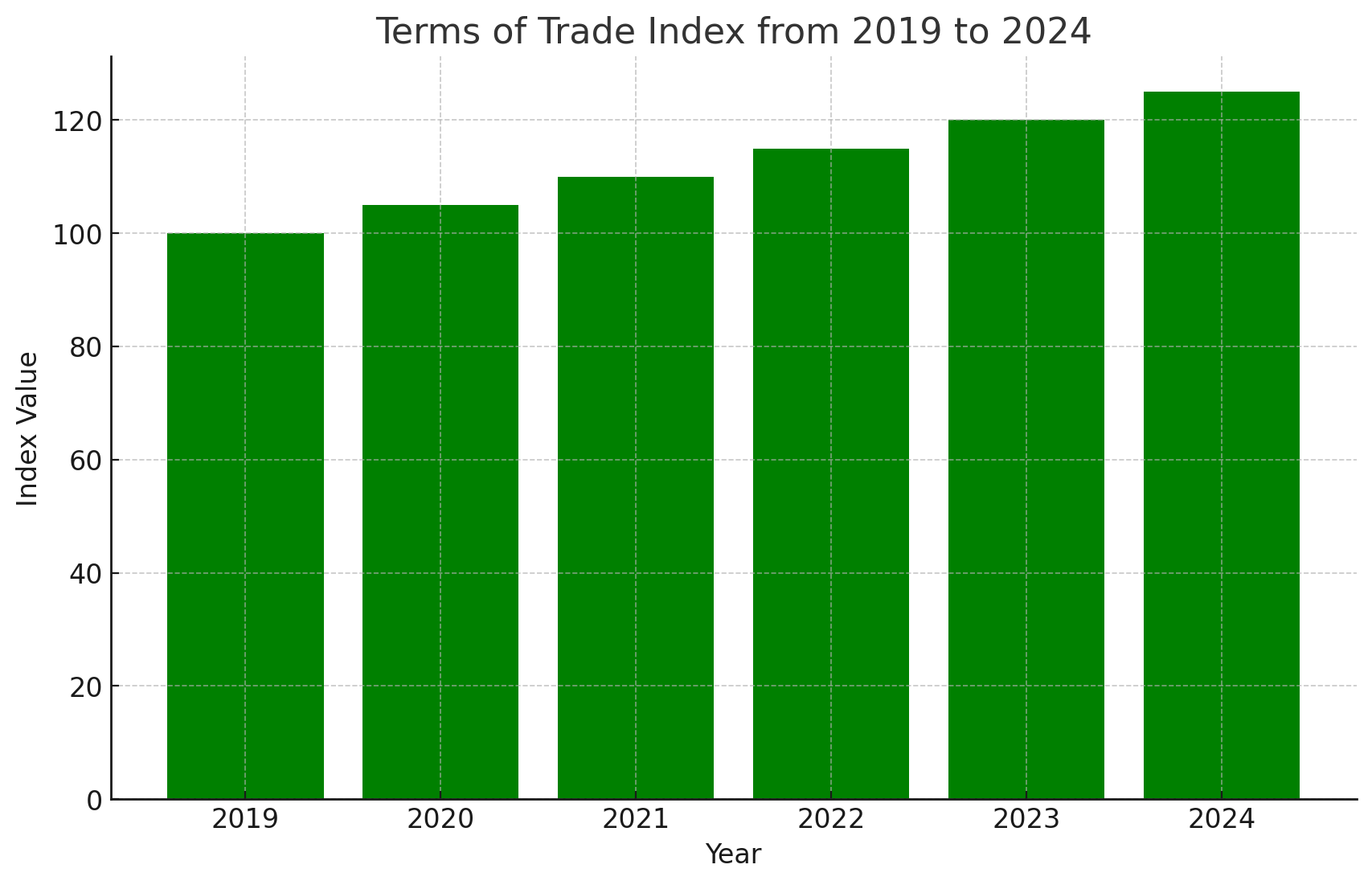Trends in Australia's Balance of Payments - HSC Economics