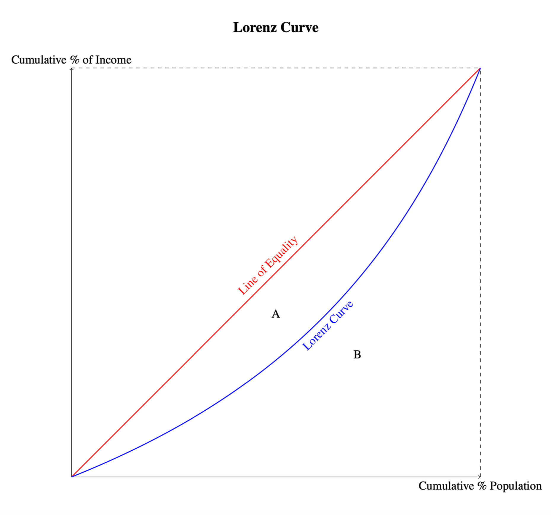 The Lorenz Curve - HSC Economics