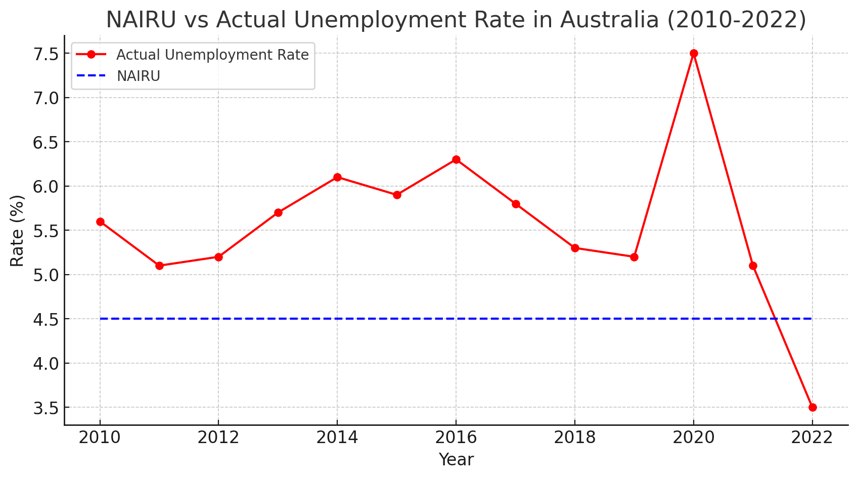 The NAIRU - HSC Economics