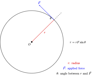 Torque in Circular Motion and Rotational Systems - HSC Physics
