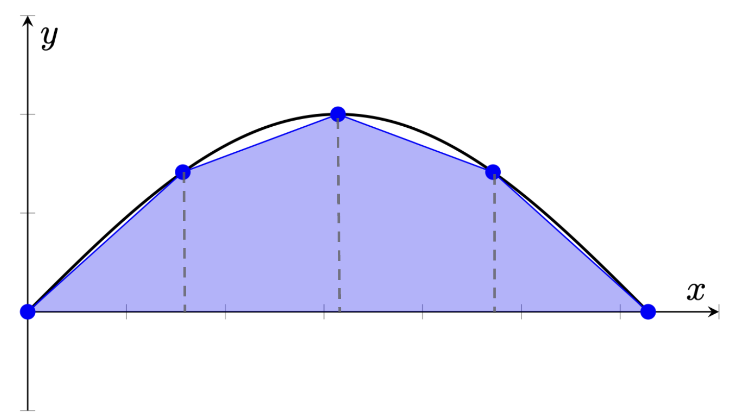 The Trapezoidal Rule - HSC Maths Advanced