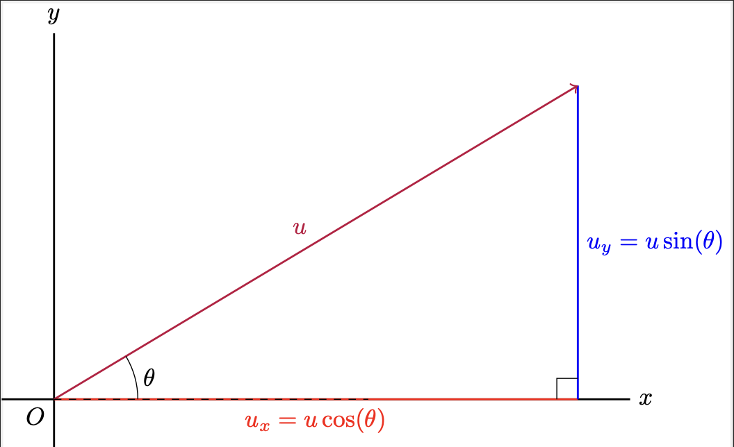 Initial Velocity and Launch Angle - HSC Physics