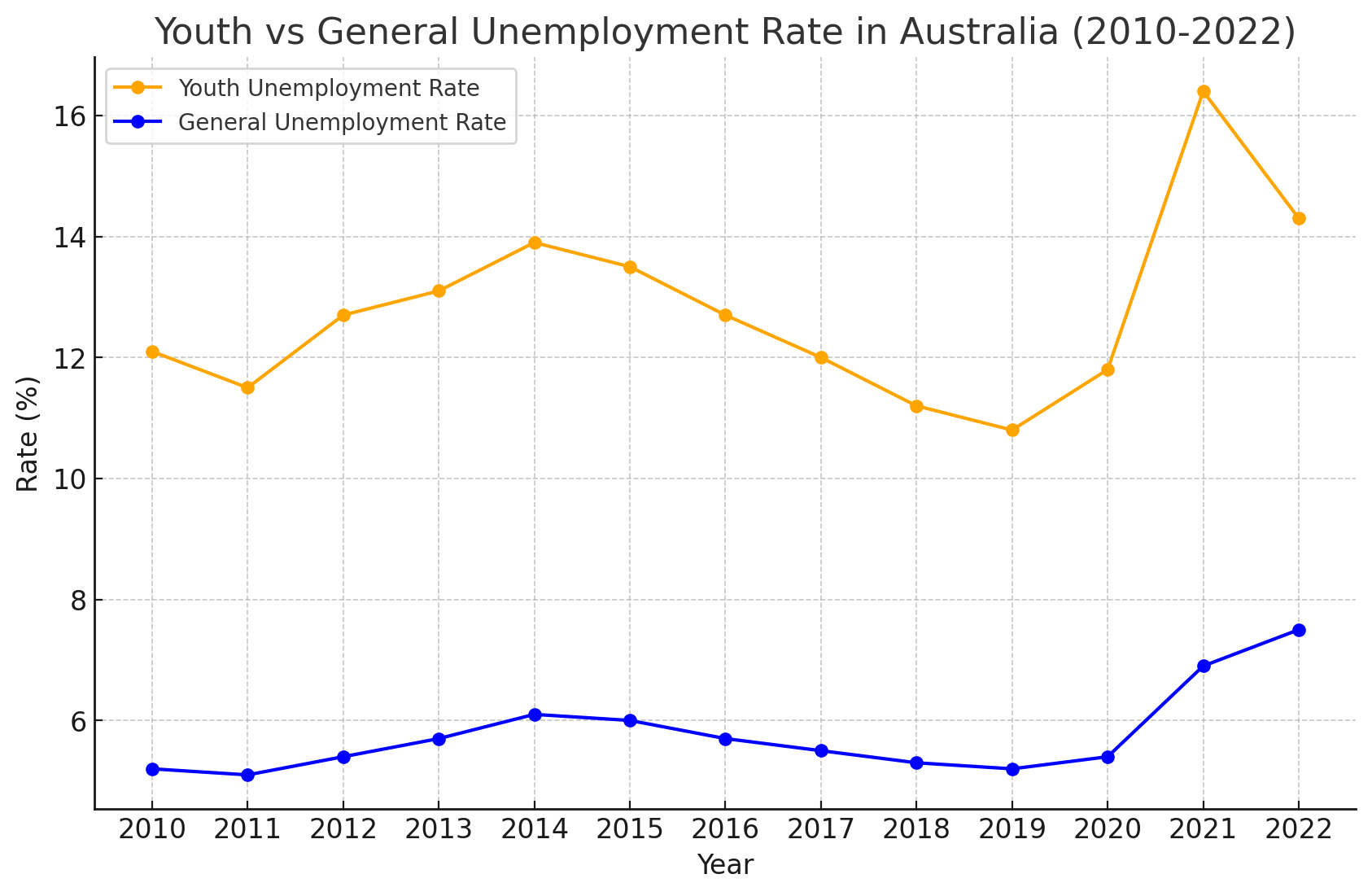 Groups That are Affected by Unemployment - HSC Economics